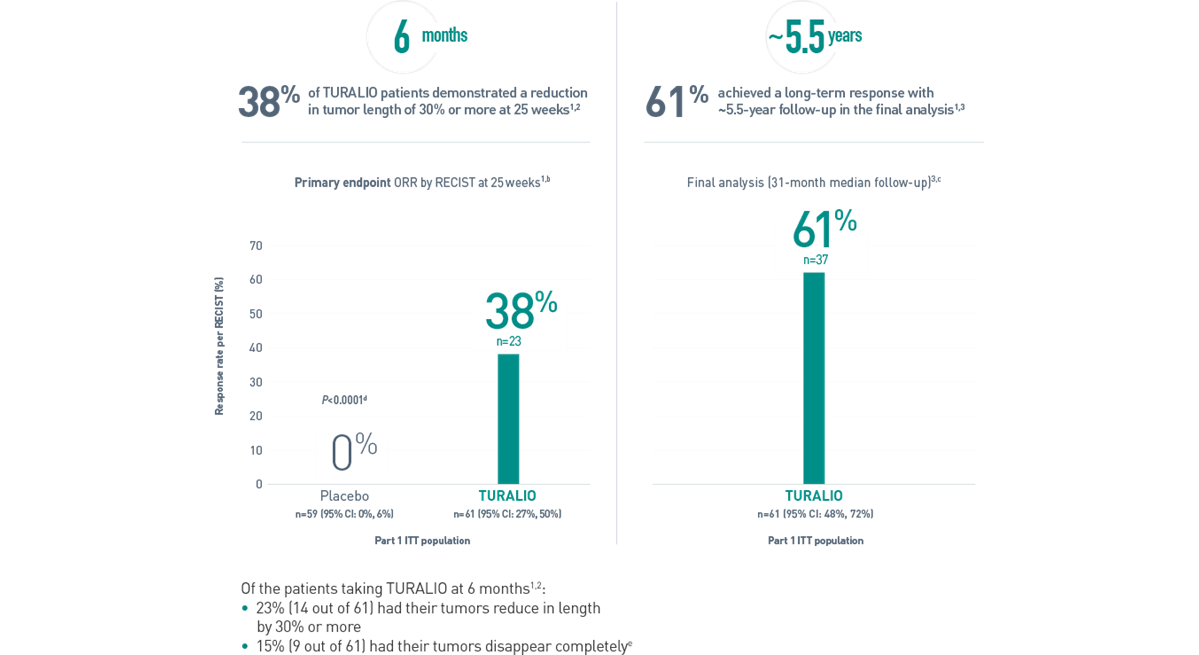 TURALIO ® (pexidartinib) for TGCT | HCP